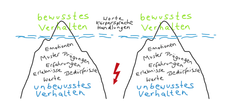 Die „Blackbox“ in der Kommunikation - Schüller& - mehrWERT schöpfen für ...