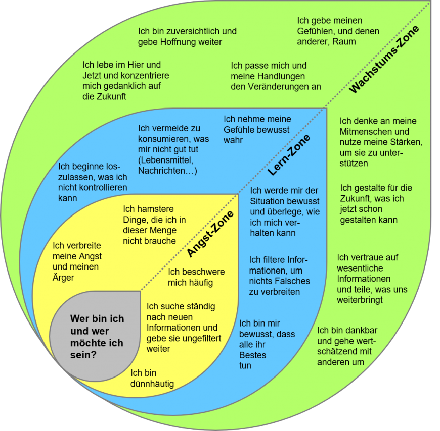Wer ich bin – und wer ich sein möchte… - Schüller& - mehrWERT schöpfen ...